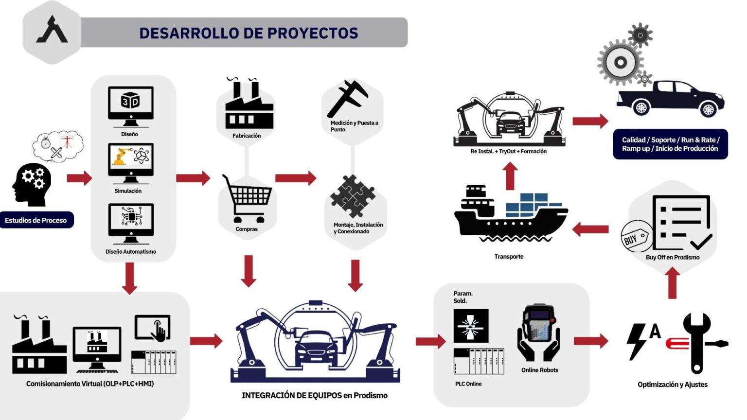 Líneas de ensamble – Prodismo